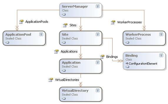 C How To Programmatically Get Sites List And Virtual Dirs In Iis 7 Stack Overflow